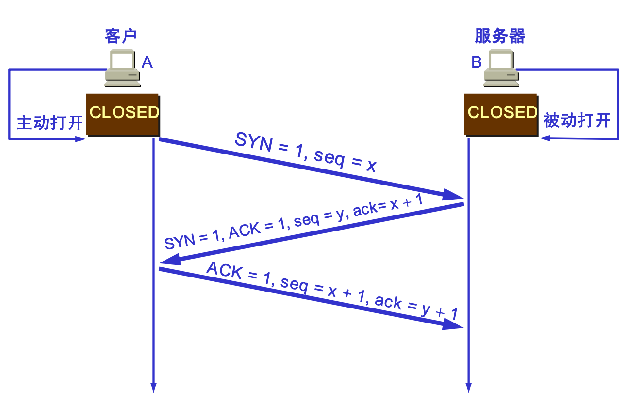 结合packet Tracer理解tcp连接建立 · 网络分析与网络编程